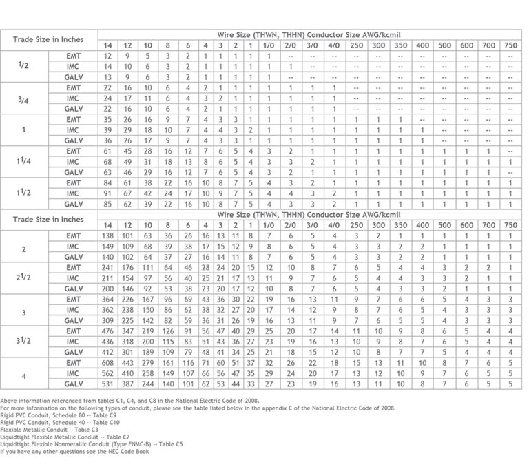 Conduit Fill Chart By T.D. Stevens Electrical - TD Stevens Electrical